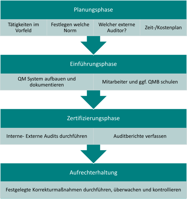 Phasen eines QM Systems - Technikdoku